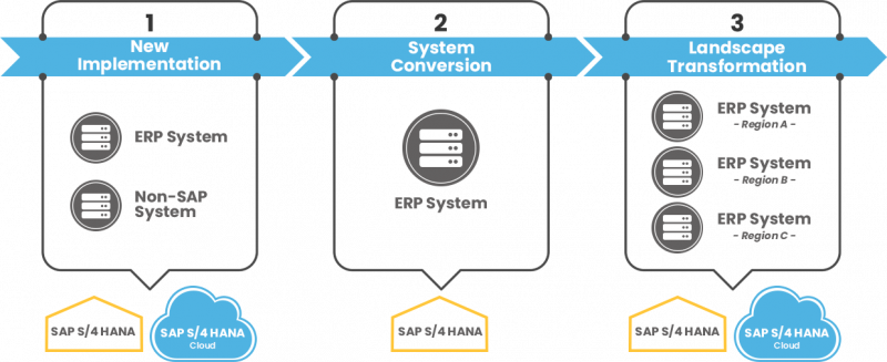 SAP Migration Services | SAP ECC6 to S/4HANA Migration