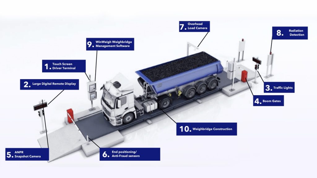 Advanced Weighbridge Software for Faster, Error-Free Weighing